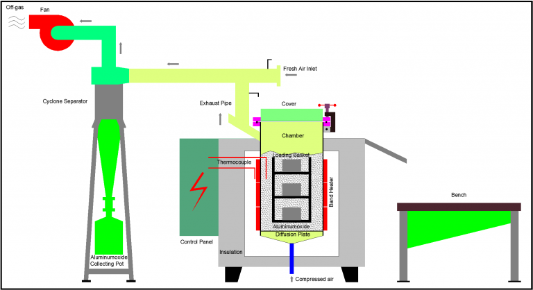 Fluidized Sand Baths - Thermal cleaning systems