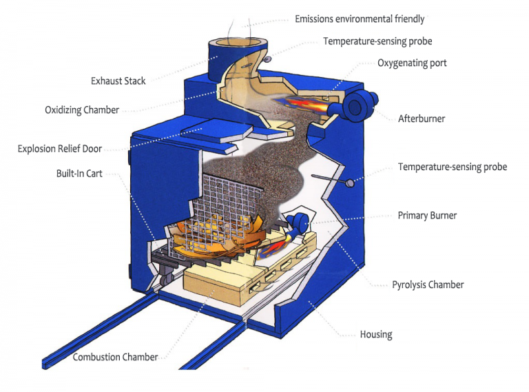 Controlled Pyrolysis Furnace - Thermal cleaning systems